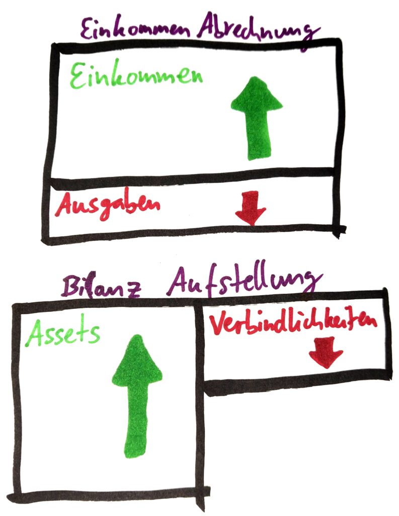 Ein Kontenmodell ist essentiell für Unternehmer und Selbstständige ...