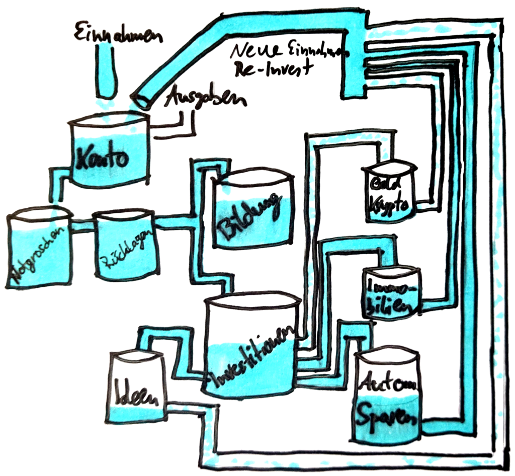 Ein Kontenmodell ist essentiell für Unternehmer und Selbstständige ...